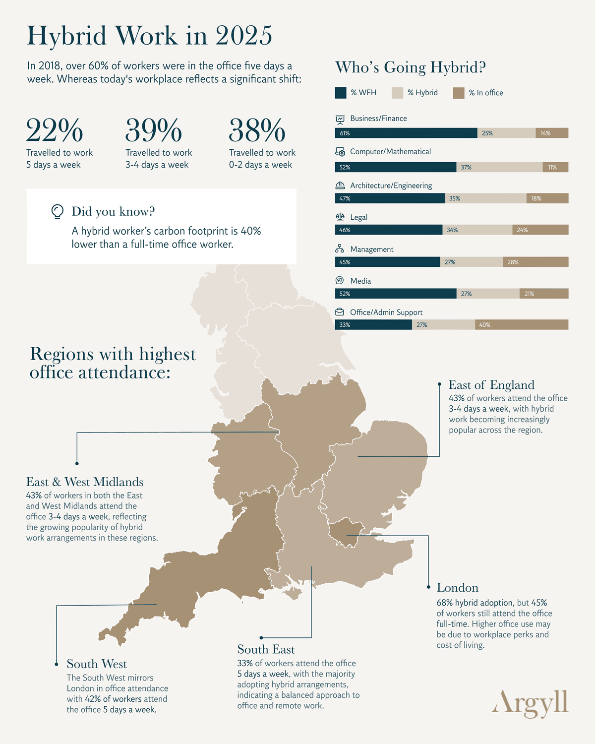 Hybrid Work Data: Working Patterns & Persona Stats (2025)